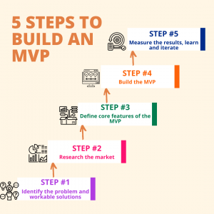 How To Build MVP – Step by Step Guide for Startups 2023 | AMgrade