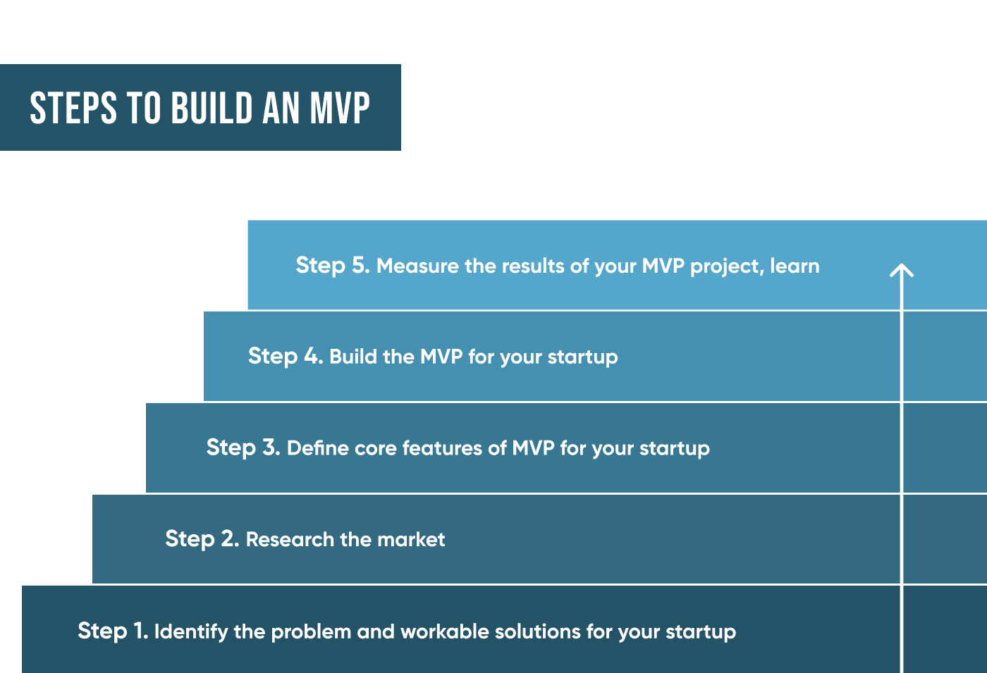 How To Build MVP – Step by Step Guide for Startups 2024 | AMgrade